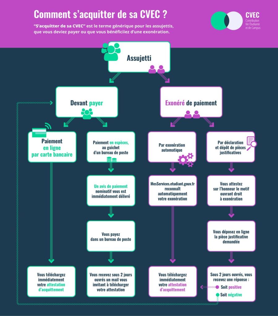 Những điều cần biết về phí CVEC — UEVAM